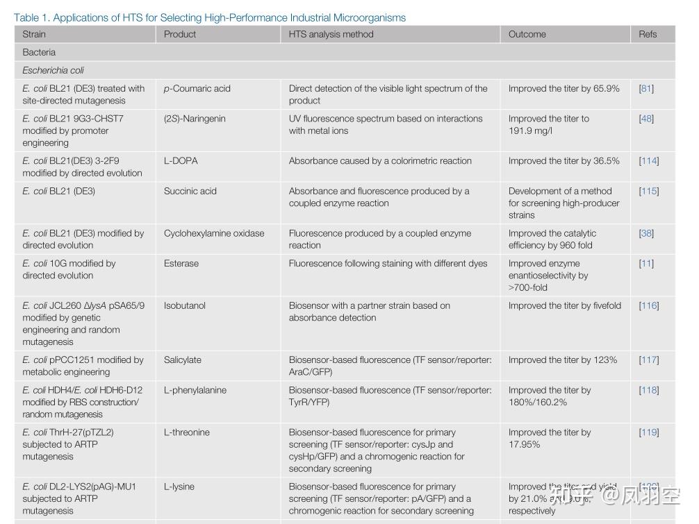 High-throughput screening(HTS) - 知乎