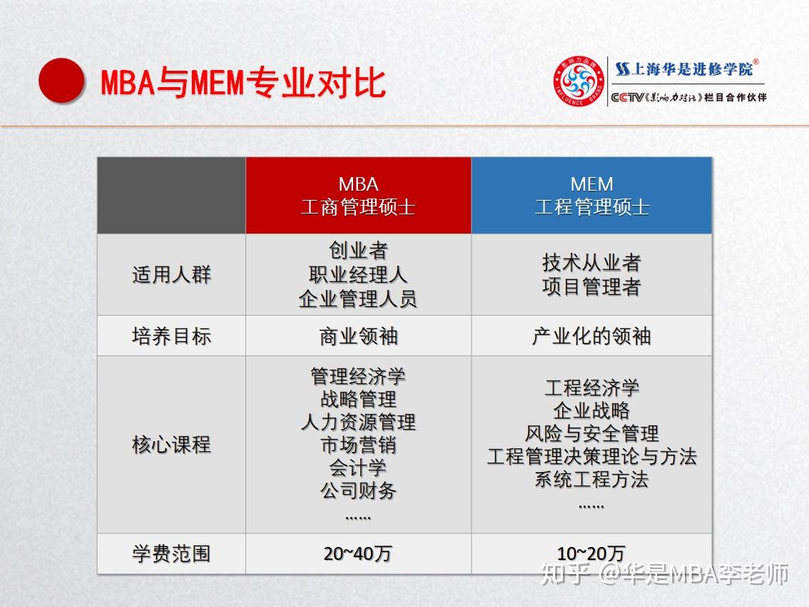 关于MBA和MEM，哪个前景更好？ - 知乎