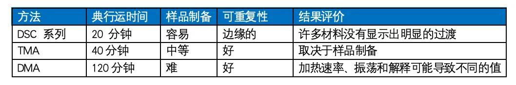 环氧树脂塑封料的玻璃化转变温度 （Tg） - 知乎