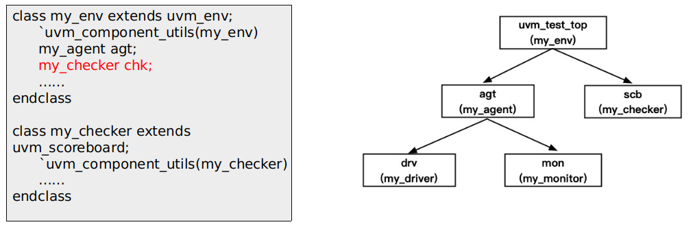 UVM与验证环境一文通 - 知乎
