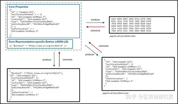 DID：一种全新的身份标识技术 - 知乎