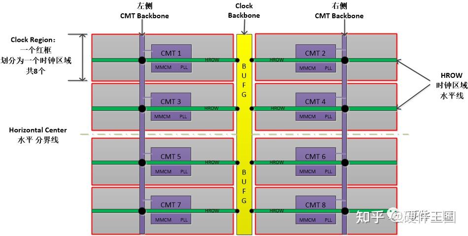 FPGA_Xilinx_7系列_时钟篇2_时钟结构详细解剖 - 知乎