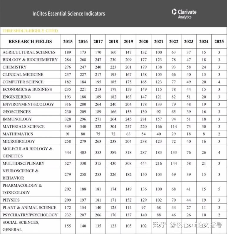最新公布！7月ESI各学科2025年ESI高被引论文阈值对比 - 知乎