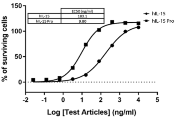 Chaselection IL-15pro：解锁肿瘤免疫治疗的"细胞加油站" --新一代超稳定高活性细胞因子重磅来袭！ - 知乎