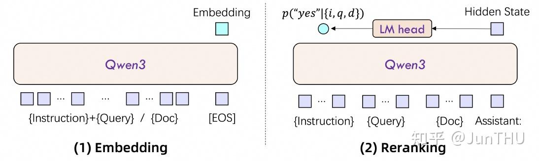 Qwen3新成员：embedding和reranker模型架构带来了哪些优化 - 知乎