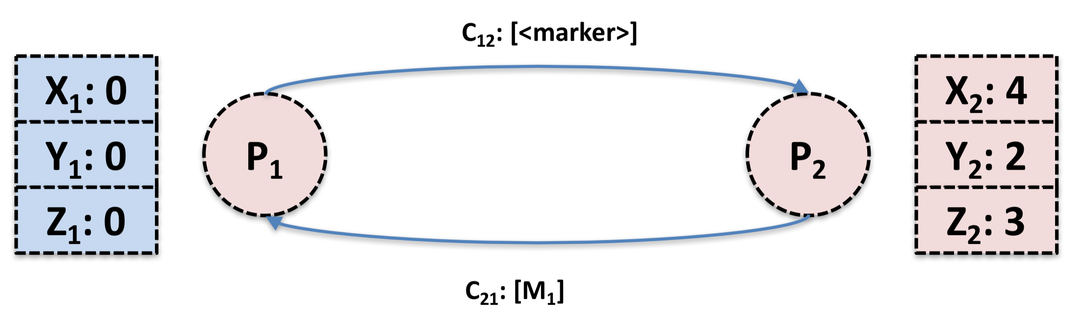 分布式快照算法: Chandy-Lamport 算法 - 知乎