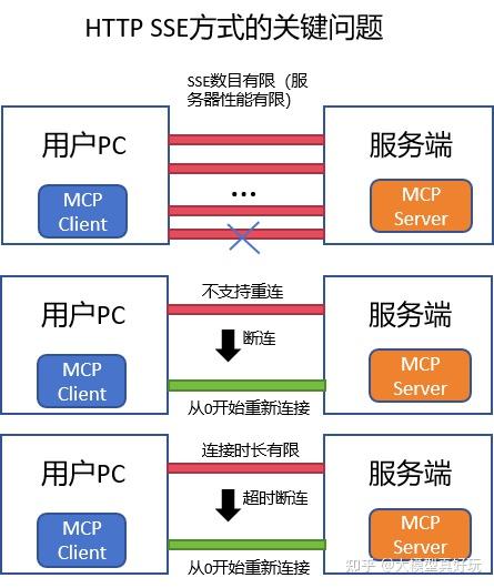 理论+代码讲解Streamable HTTP MCP服务器原理，拒绝调包从0到1手撕流式 HTTP MCP服务器！ - 知乎