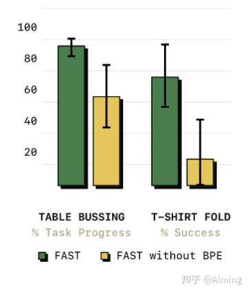 【VLA系列】Pi0-FAST，统一具身智能的动作Tokenization训练加速5倍 - 知乎