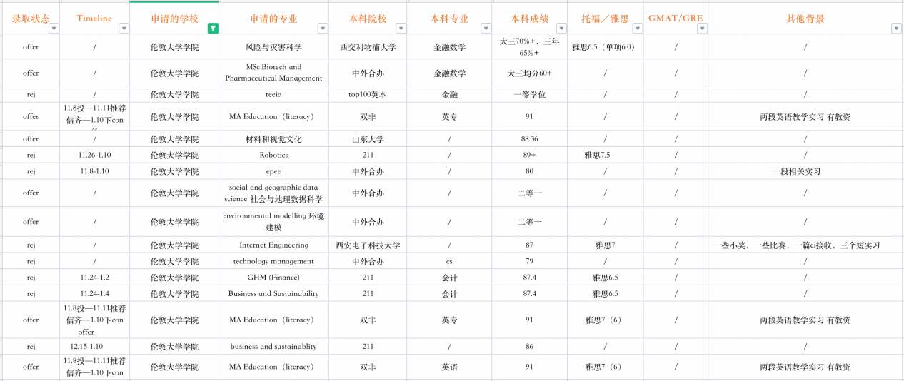 2023fall英港新澳录取案例offer/rej汇总（带Timeline/截止到23.1.12） - 知乎
