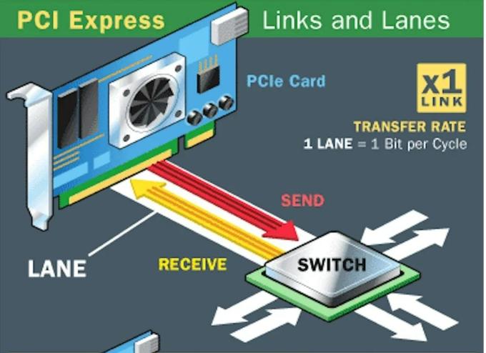 PCIE硬件技术揭秘——打造数据传输的高速公路 - 知乎