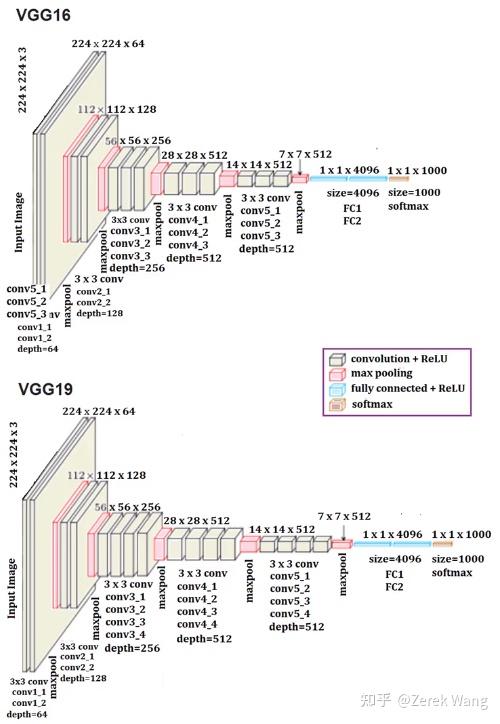 卷积神经网络（四）VGG - 知乎