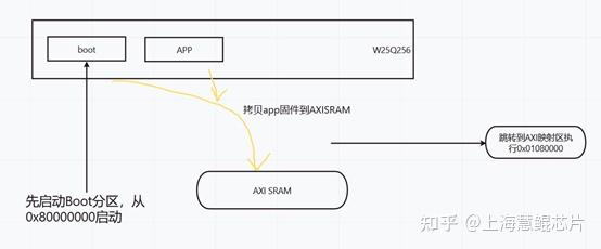 先楫半导体 HPM6000 系列常见的两种二级Bootloader 方案介绍 - 知乎
