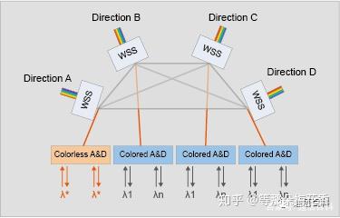 FOADM与ROADM - 知乎