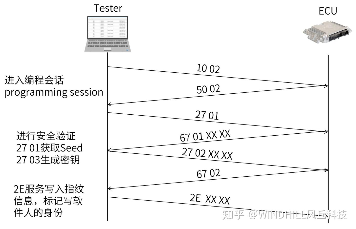 探索ECU升级：基于UDS的ECU诊断刷写流程 - 知乎