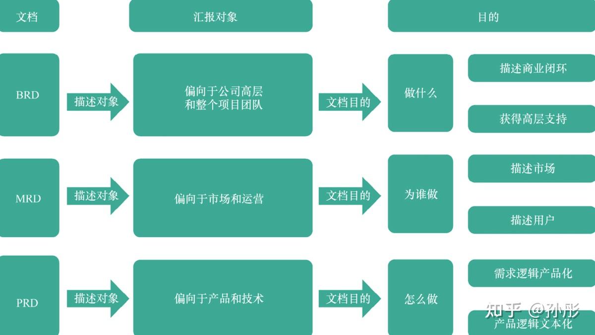 BRD、MRD、PRD三大文档撰写方法论 - 知乎