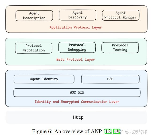 智能体互通新时代：MCP、ACP、A2A与ANP协议全景解析 - 知乎