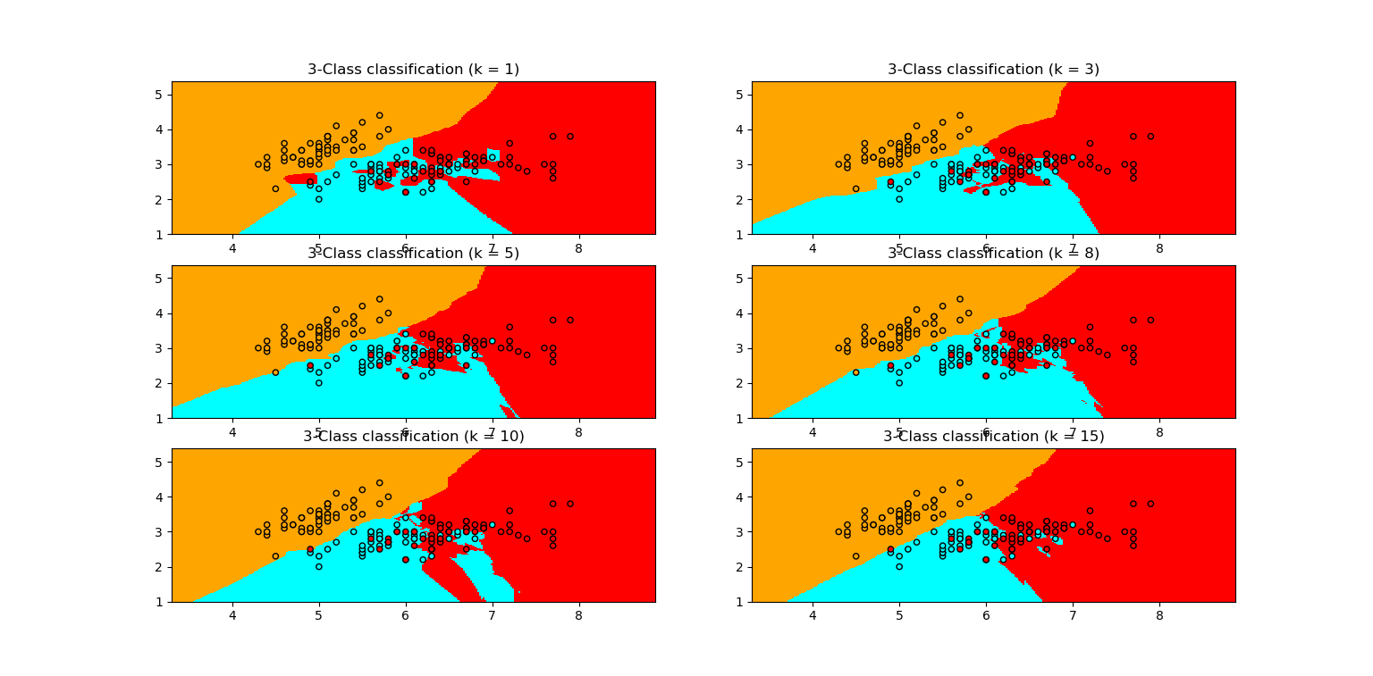 python实现KNN分类(自动选取K值) - 知乎
