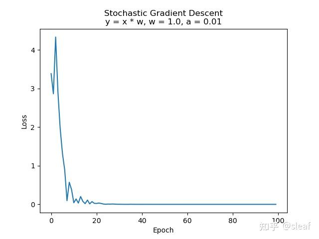 【BILIBILI-刘二大人】《PyTorch深度学习实践》（二）梯度下降算法_练习代码_随机梯度下降 (Stochastic ...