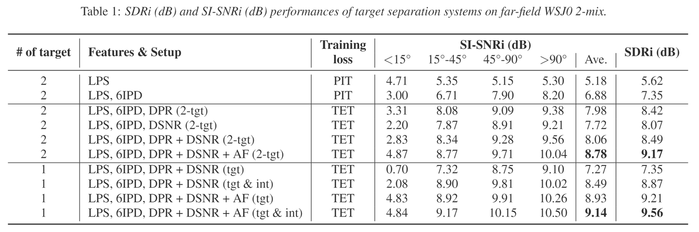 Neural Spatial Filter: Target Speaker Speech Separation Assisted with ...