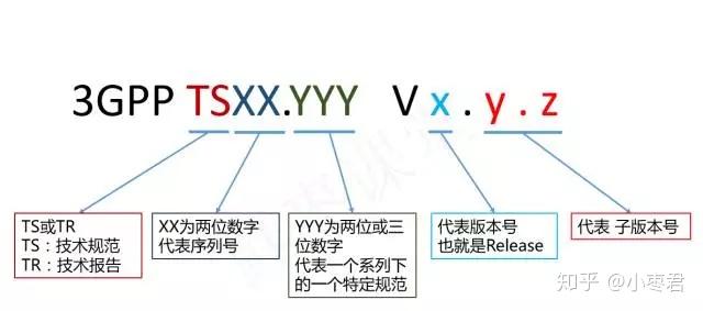 3gpp和3gpp2两个组织有什么不同？ - 知乎