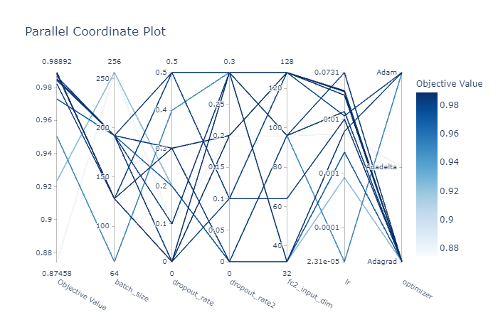 optuna教程（4）— 一个CNN案例 - 知乎