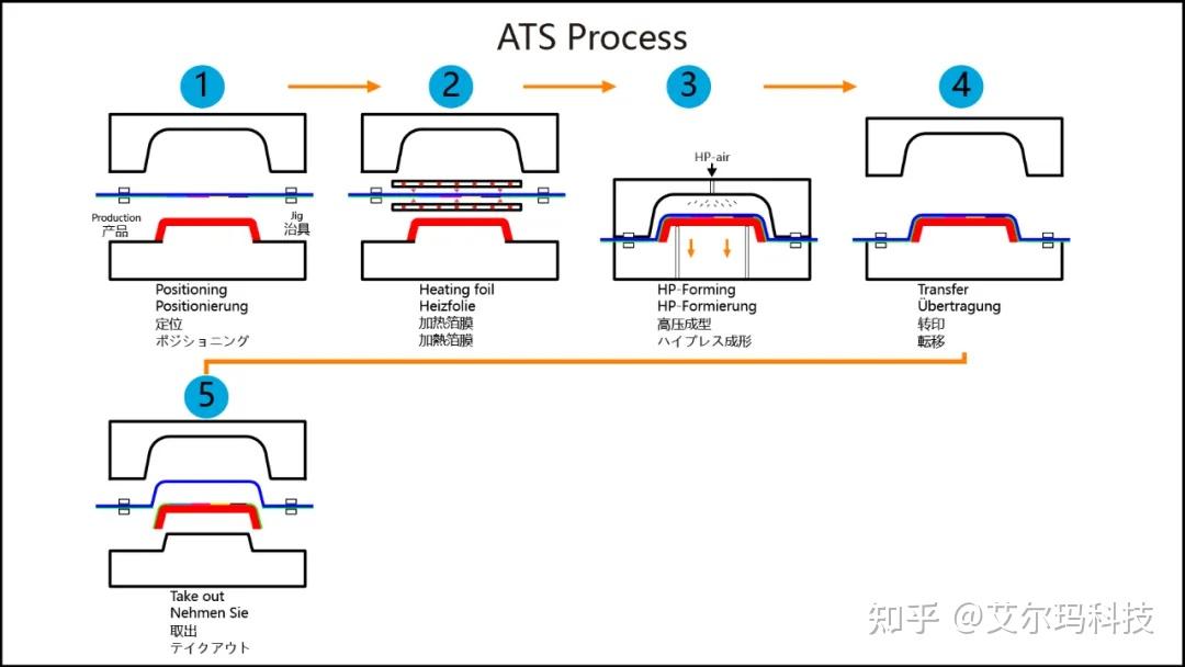 IMD|IMR|IML|INS|ATS|IME各种模内装饰技术全面专业诠释 - 知乎