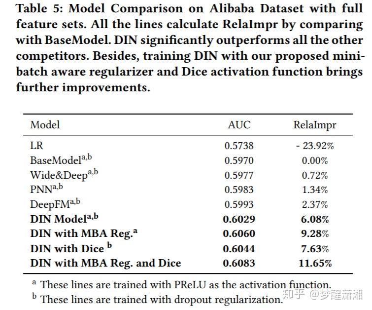 [DIN论文] Deep Interest Network for CTR - 知乎