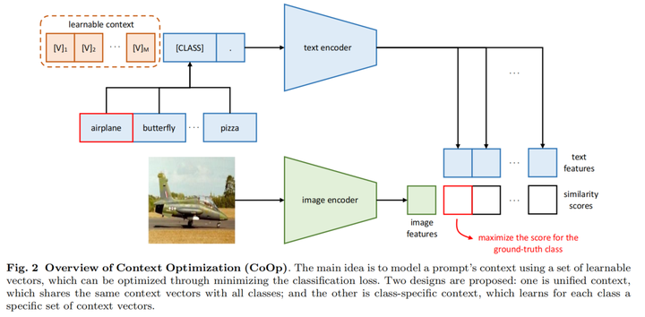 Learning to Prompt for Vision-Language Models - 知乎