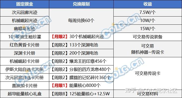 DNF：风暴幽城YYDS，全新版本搬砖攻略 - 知乎