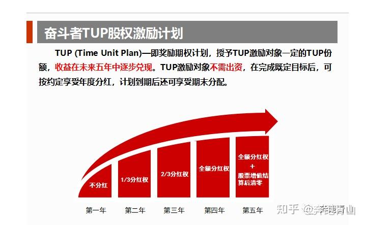 【向华为学习】值得借鉴的TUP（Time-based Unit Plan） - 知乎