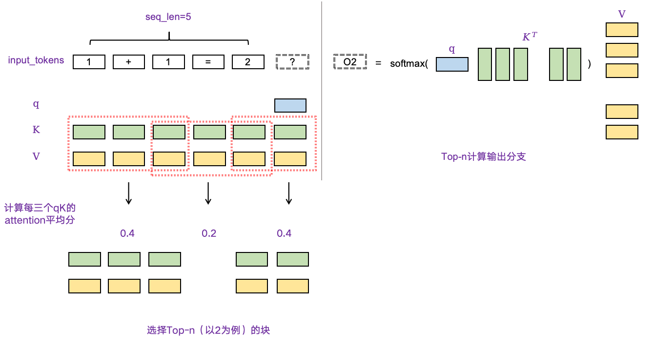 五张图片看懂Native Sparse Attention（一） - 知乎