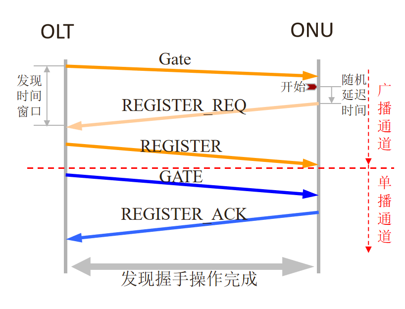 PON/EPON/GPON/OAM/OMCI协议全解析【很详细】 - 知乎