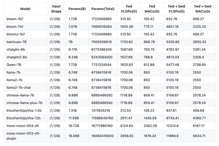 最简单的计算模型(LLM)FLOPs的方法 - 知乎