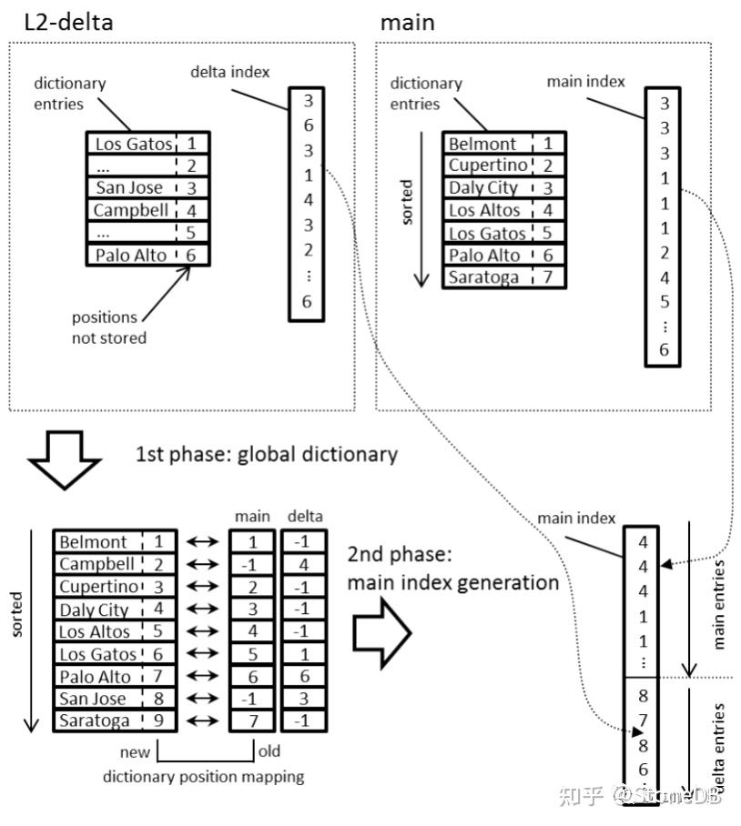 终结对列存数据库的偏见！SAP HANA数据库的高效事务处理 | StoneDB学术分享会 #7 - 知乎