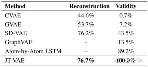 （文献阅读笔记）Junction Tree Variational Autoencoder for Molecular Graph Generation - 知乎