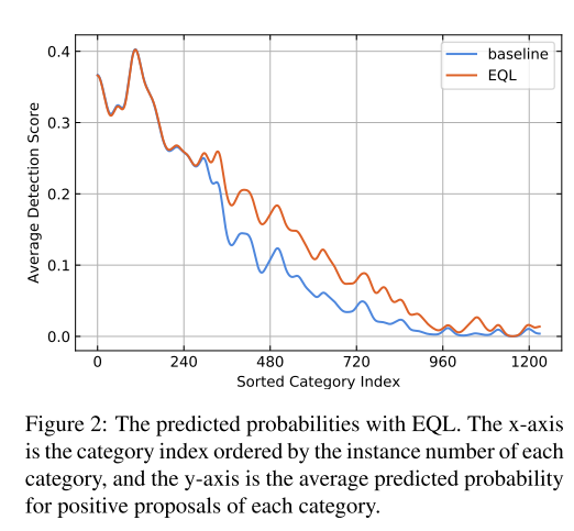 [翻译]Equalization Loss for Long-Tailed Object dete - 知乎
