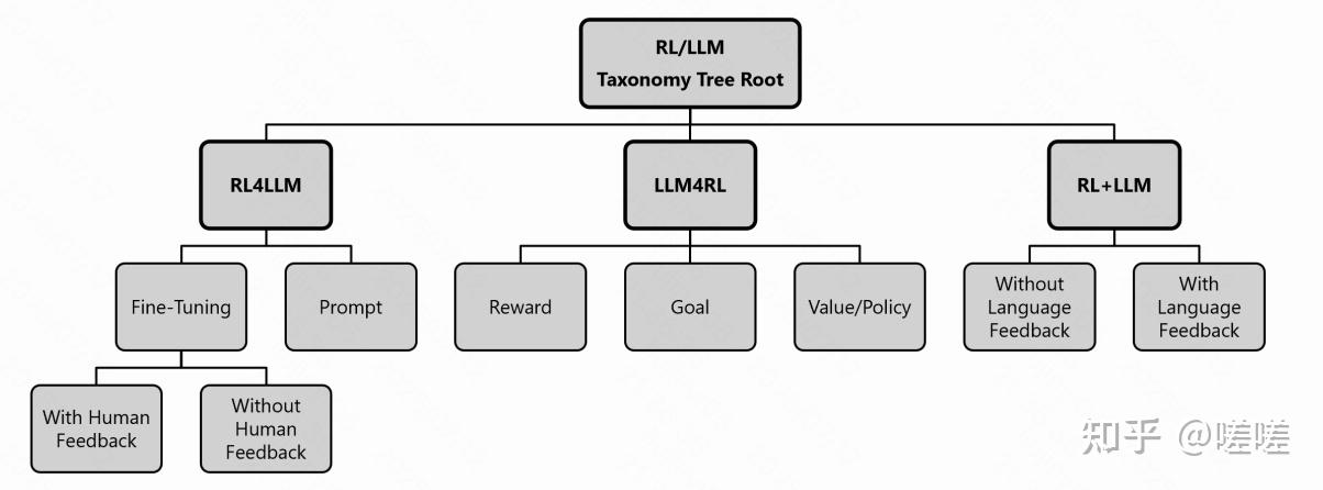 LLM推理 /Agent 综述整理 - Awesome surveys on LLM Agent, LLM Reasoning and RL - 知乎