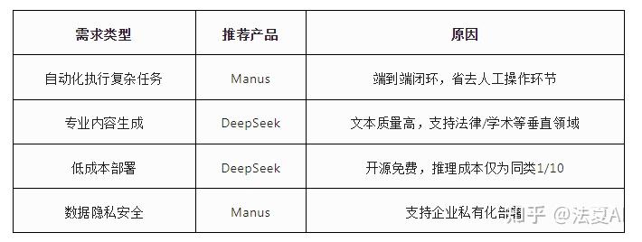 忽然爆火的Manus是啥？与DeepSeek有何区别？ - 知乎