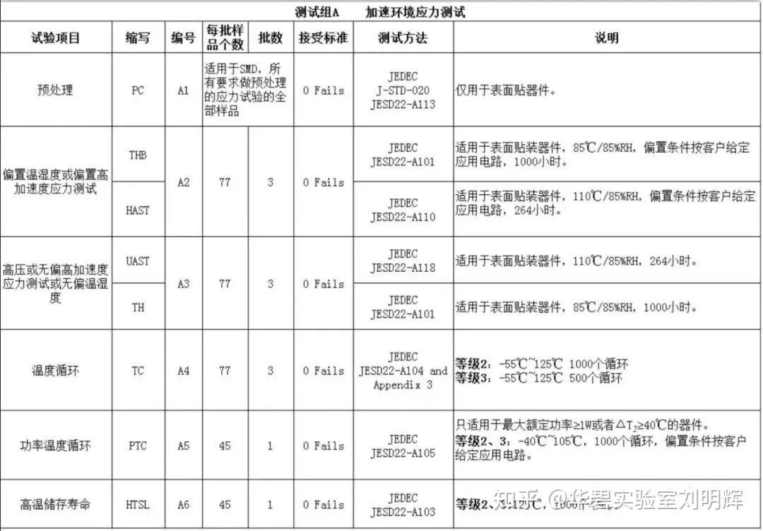 车系统级芯片SoC：汽车系统级芯片概览及AEC-Q100车规 - 知乎