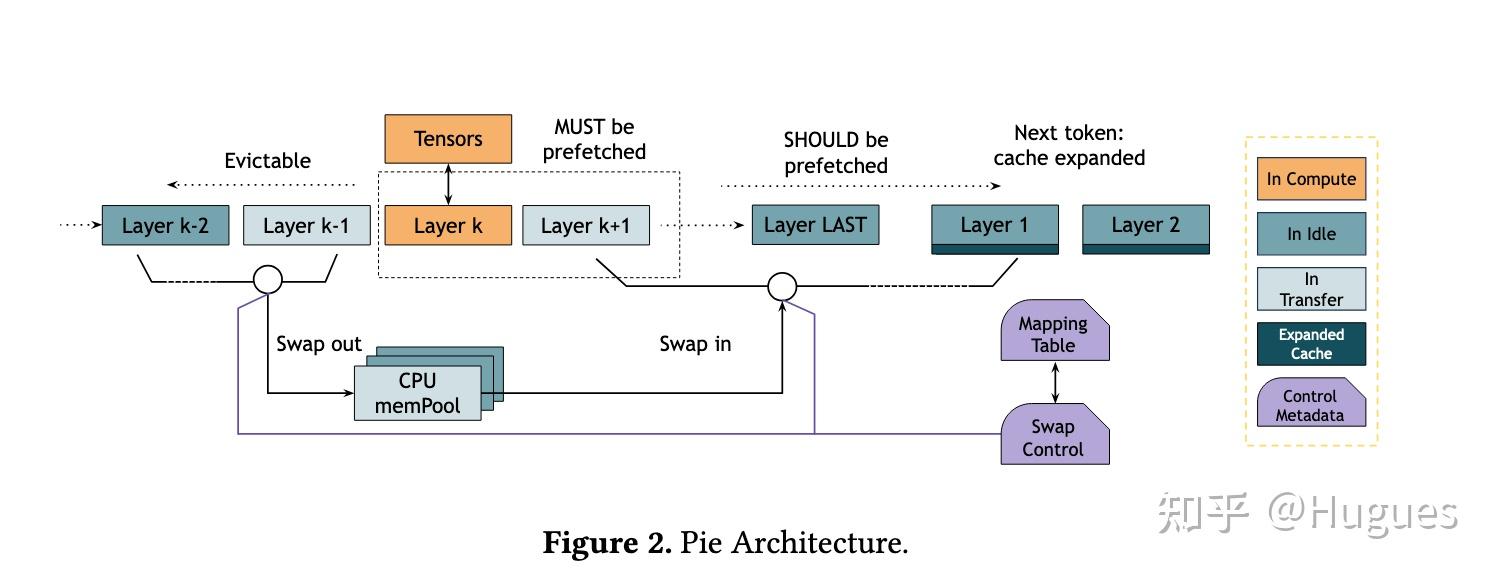 Pie | LLM高效推理的内存管理框架 - 知乎