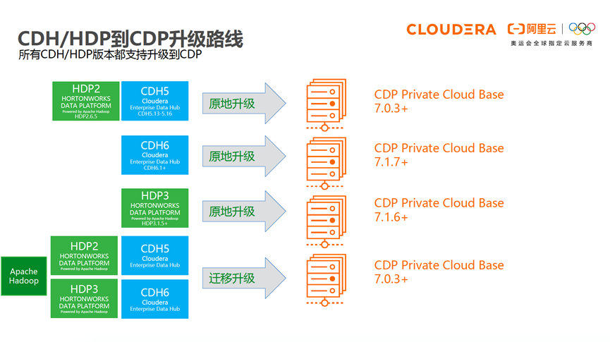 【阿里云 CDP 公开课】 第二讲：CDH/HDP 何去何从 - 知乎