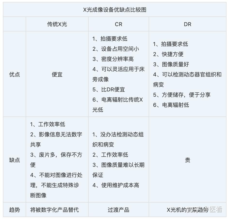 X光片、CR、DR傻傻分不清楚！ - 知乎