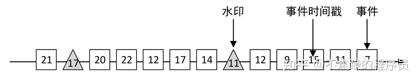 10分钟了解Flink Watermark水印 - 知乎