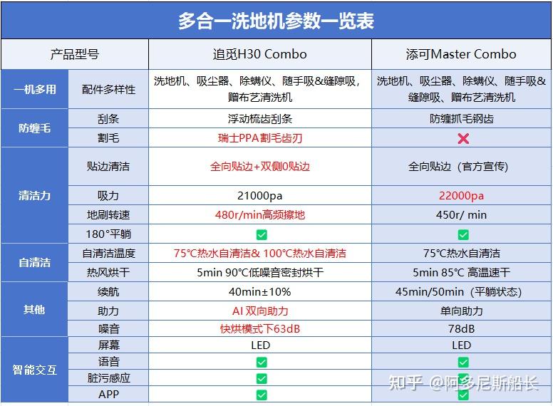 多合一洗地机真的实用吗？是“强强结合”还是“双双拉胯”？2025洗地机深度测评：追觅H30 Combo VS 添可Master Combo，究竟哪款称得上真正好用的高分洗地机？ - 知乎