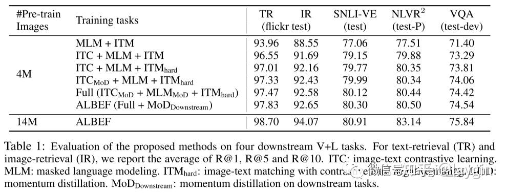 多模态预训练模型串烧1：CLIP、ViLT、ALBEF、VLMo - 知乎