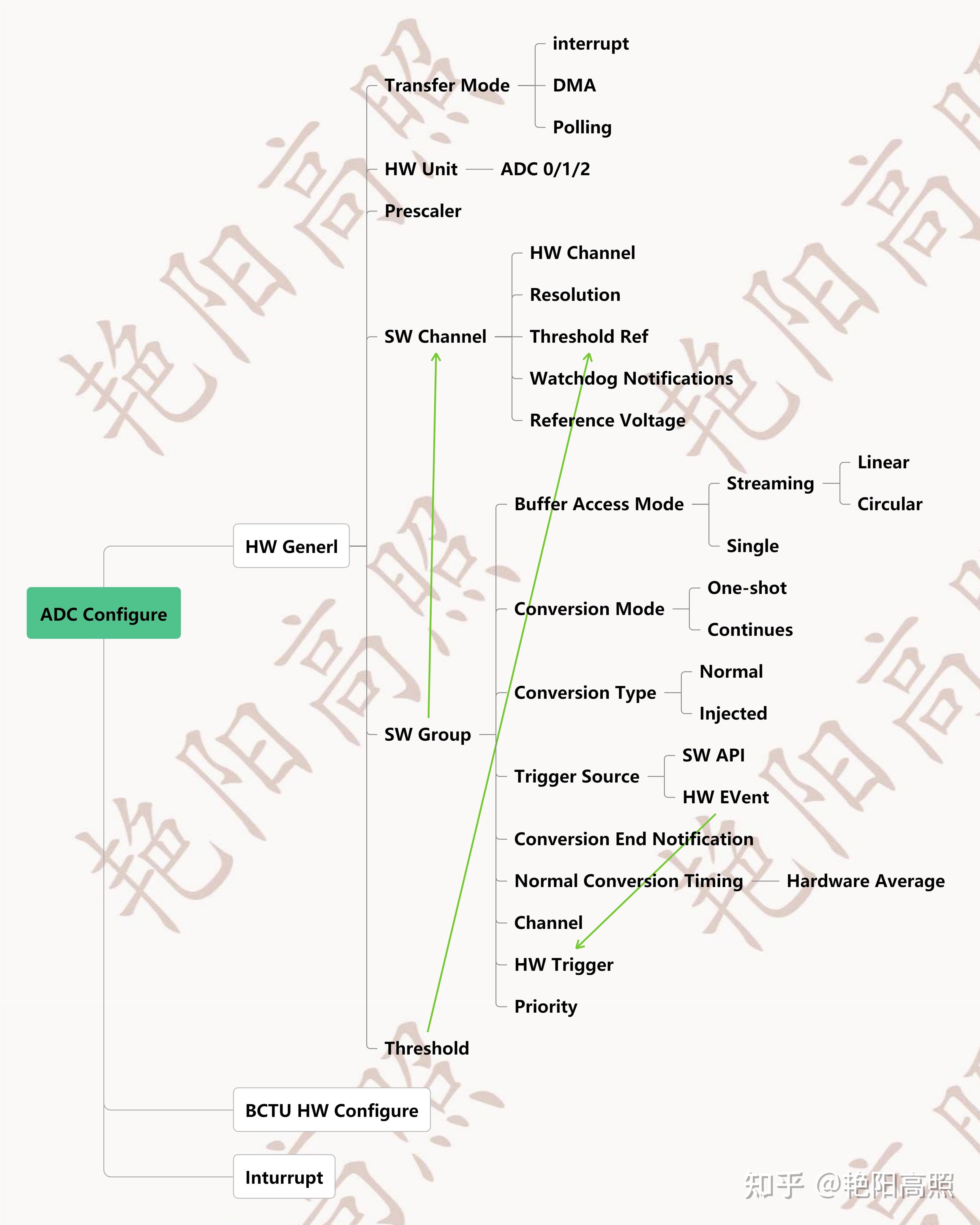 Autosar MCAL ADC - 知乎