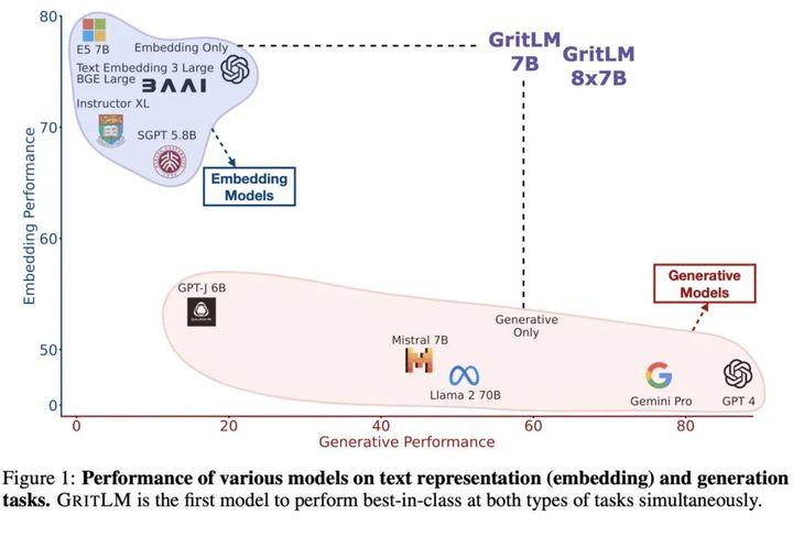 GritLM: 能同时支持embedding跟generation的语言模型，RAG玩家有福了！ - 知乎