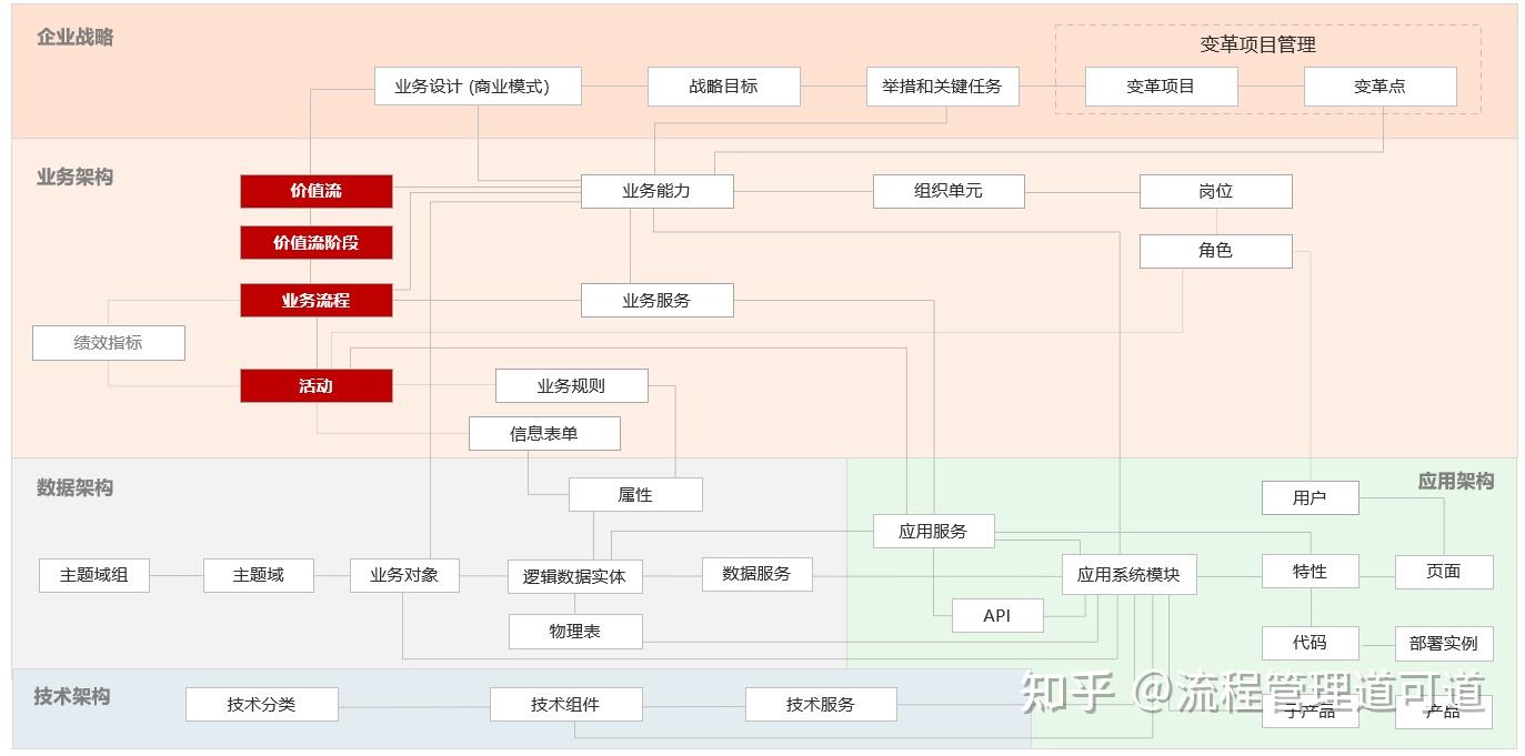 TOGAF 、华为及 EBPM对“价值流”的理解 - 知乎
