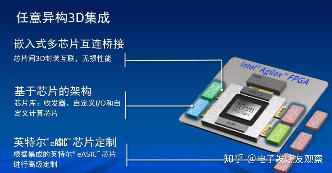 深度解读：Intel最新的FPGA Agilex - 知乎
