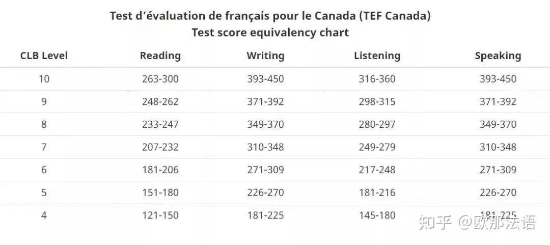 加拿大法语移民-TCF/TEF Canada考试指南！ - 知乎
